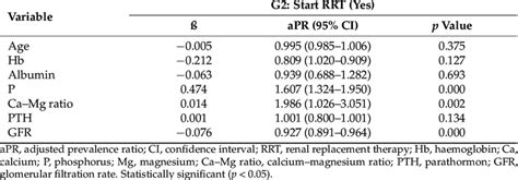 Modified Poisson Regression Analysis Download Scientific Diagram