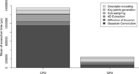 figure 15 from gpu optimization of the 3d scale invariant feature transform algorithm and a