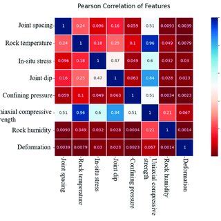 Heat Map Of Correlation Coefficient Download Scientific Diagram