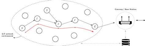 multi hop network model download scientific diagram