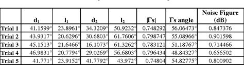 Table 1 From Design Of Low Noise Amplifiers Using Particle Swarm