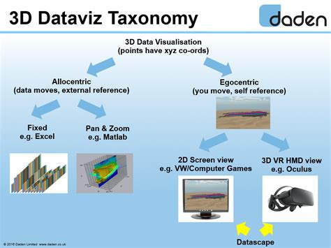 Taxonomy Of 3d Dataviz
