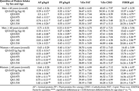 Macronutrients And Fiber Intake By Sex Age Class And Quintile Download Scientific Diagram