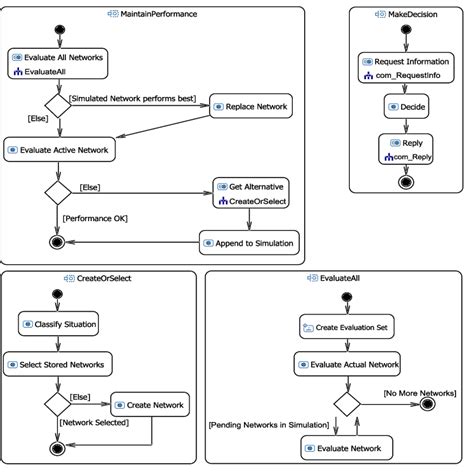 Relocation Controller S Uml Activity Diagrams Simplified Download Scientific Diagram
