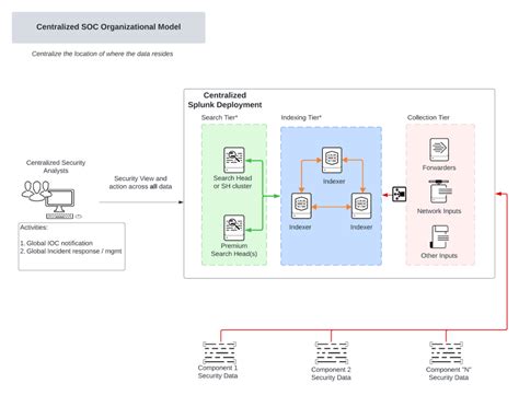 customer managed centralized soc architectures splunk documentation