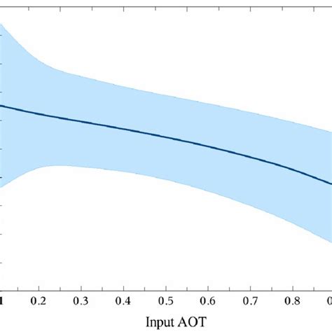 The Relative Error Of The Retrieved Aot For A Given Input Aot Blue Download Scientific Diagram
