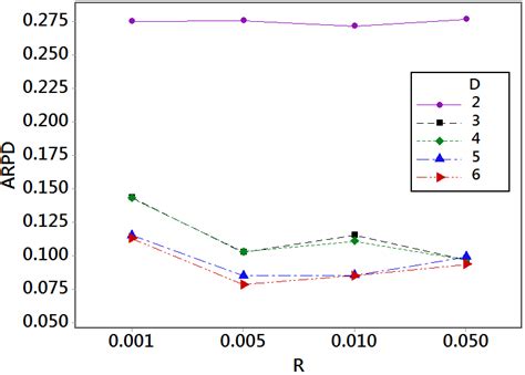 Interaction Plot For D And R Download Scientific Diagram