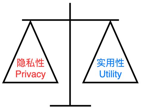 一文读懂苹果的差分隐私技术原理苹果差分隐私 Csdn博客