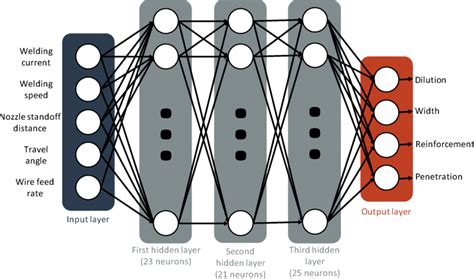 Artificial Neural Network Architecture Download Scientific Diagram