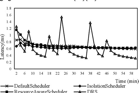 figure 1 from a latency sensitive elastic adaptive scheduling in distributed stream computing