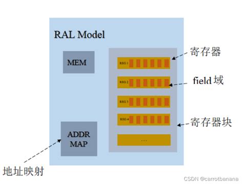 【寄存器模型】一、一个简单的寄存器模型 Csdn博客