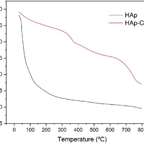 Tg Analysis Of Hap And Hap C Download Scientific Diagram