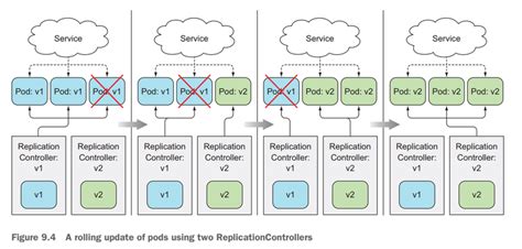 Kubernetes Series Bài 5 Deployment Cập Nhật ứng Dụng Bằng Deployment