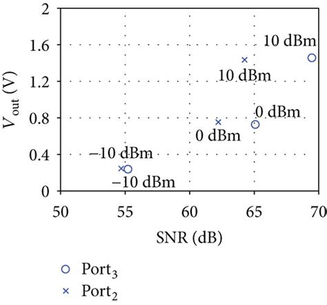 A Vout Versus Output Power And B Vout Versus SNR Showing The Effect Download Scientific