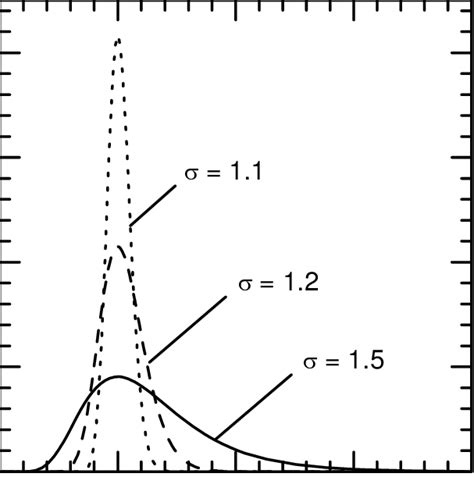 Log Normal Size Distribution Density Functions For An Average Size