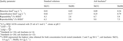 Quality Parameters For Antimony Speciation By Hplcicp Ms Download Table