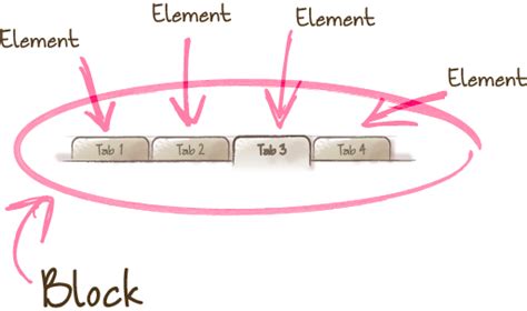 【css】bem Css 的認識與了解 · Chiayins Blog