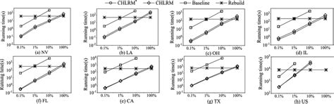 Running Time Of Different Algorithms Varying The Number Of Changed