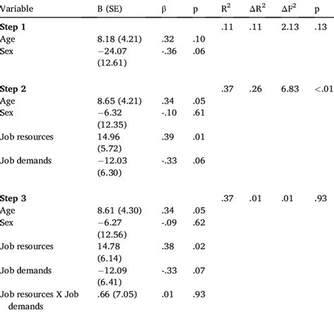 summary of multiple regression model for variables predicting work