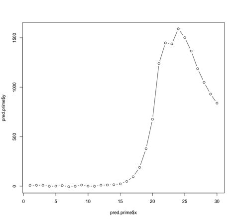 R Derivative Of A Set Of Points Stack Overflow
