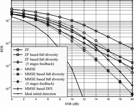 Ber Performance Curves With 15 Relays Download Scientific Diagram
