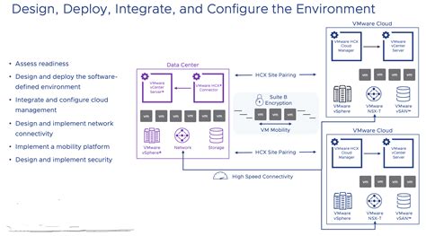 Vmware Multi Cloud Design Deploy Integrate And Configure The
