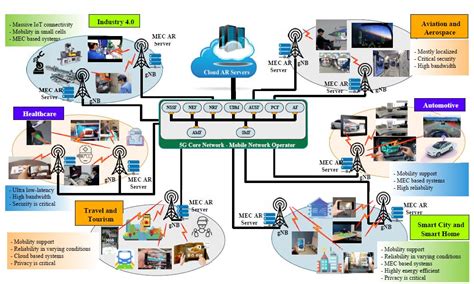 A Survey On Mobile Augmented Reality With 5g Mobile Edge Computing