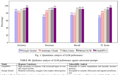Figure From Evaluating The Cybersecurity Robustness Of Commercial LLMs Against Adversarial