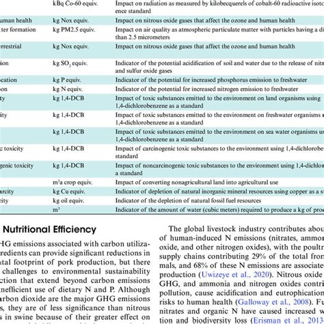 Summary Of Global Feed Lca Institute Environmental Impact Measures And