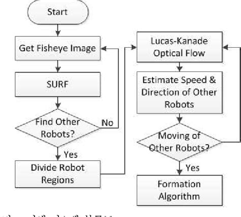 figure 1 from multi robot formation based on object tracking method