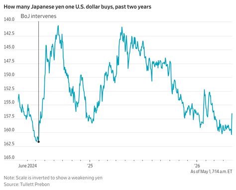 Why Japans Suspected Yen Intervention May Not Work This Time