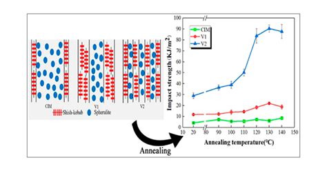 Remarkably Improved Impact Fracture Toughness Of Isotactic Polypropylene Via Combining The