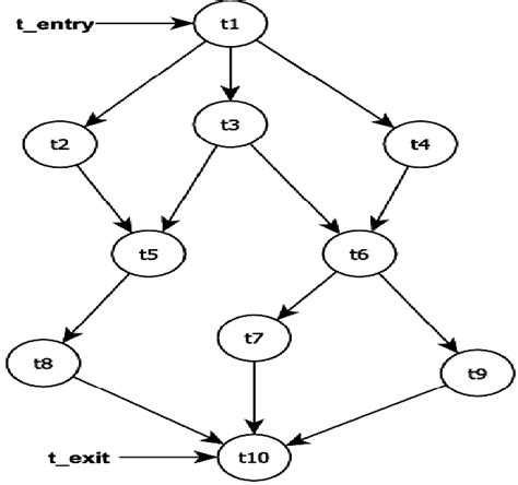 representation of heft as a workflow application download scientific diagram
