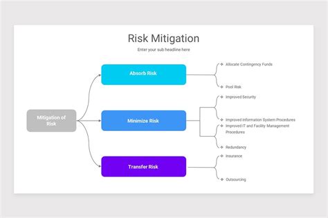 Risk Mitigation Powerpoint Template Nulivo Market