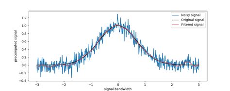 Plot Savitzky Golay D Filter Watex Documentation