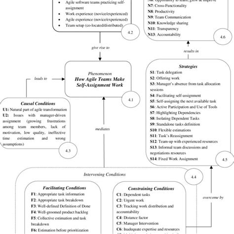 Example Of Applying Grounded Theory Data Analysis Procedures Open Download Scientific Diagram