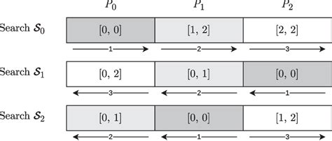 Search Scheme By Kucherov Et Al That Allows Up To 2 Errors The Search Download Scientific