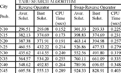 Computational Results For Ts Algorithm In Terms Of Reverse And Download Scientific Diagram