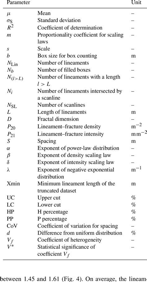 Summary Table Of The Parameters And Related Nomenclature Adopted In