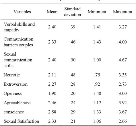 Table 1 From The Effect Of Communication Skills On Sexual Satisfaction With The Mediatory Effect