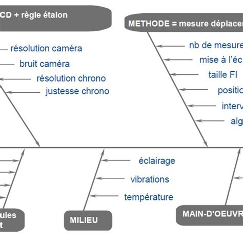 Diagramme 5m Du Processus Dune Mesure Piv 2d En Se Basant Sur