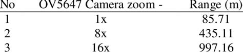 Maximum Detection Test Of Ov5647 Camera Download Scientific Diagram