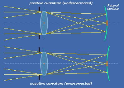 Astronomical Optics Part 4 Optical Aberrations