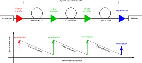 Optical Amplifier
