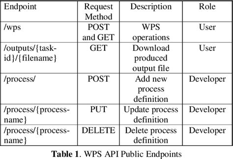 Table 1 From Design Of A Serverless Ogc Wps Based Geoprocessing Service