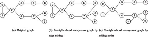 Figure 1 From Protecting Sensitive Labels In Social Network Data