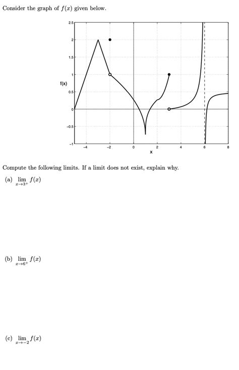 Solved Consider The Graph Of F X Given Below Compute The Chegg Com