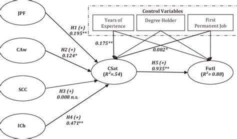 final sem with control variables download scientific diagram