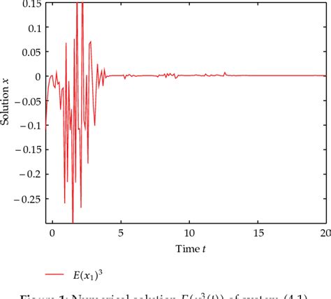Figure 1 From Stochastic Dynamics Of Nonautonomous Cohen Grossberg