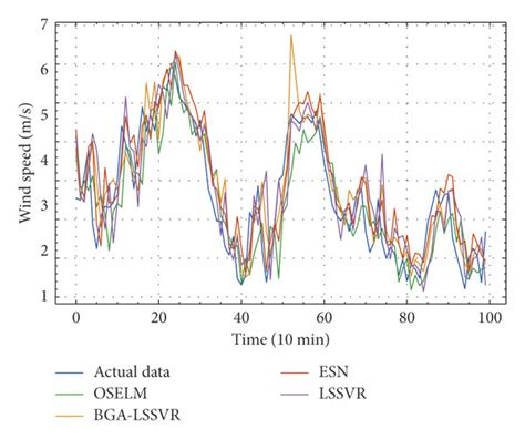 The Forecasting Results Of Single Models For Wind Speed Series 2 Download Scientific Diagram